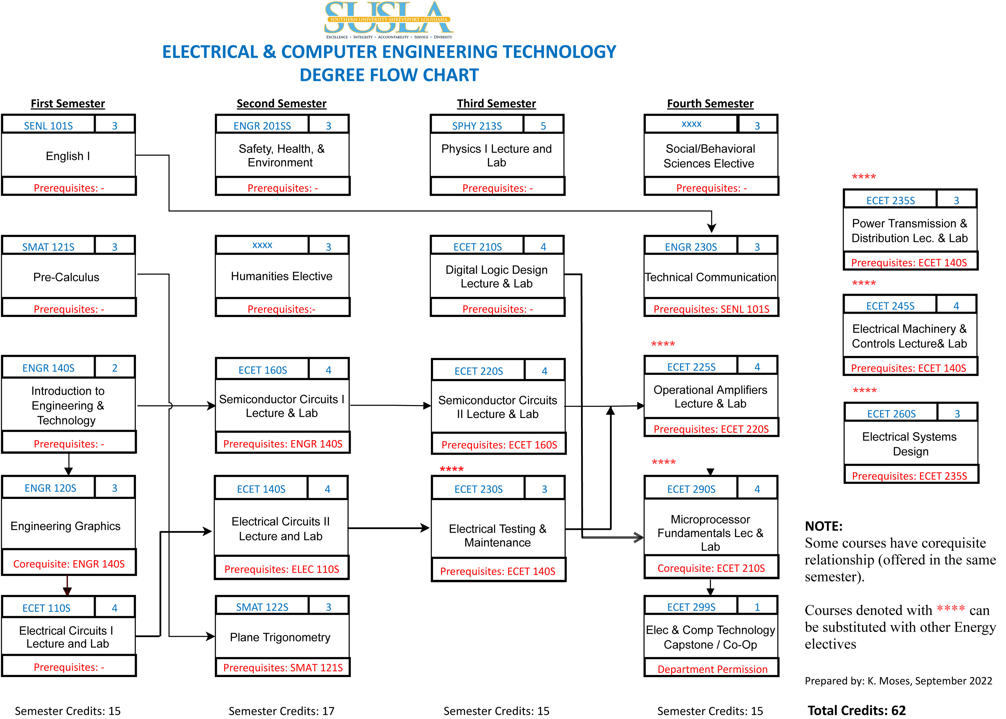 Electrical and Computer Engineering Technology Flow Chart | Southern ...